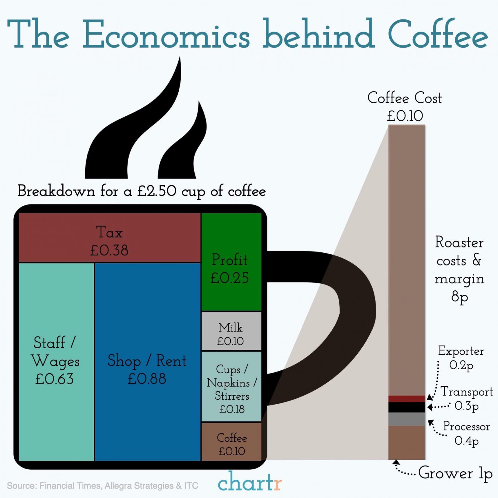Coffee vs Coffee Bean Prices: Why is Coffee Getting More Expensive?