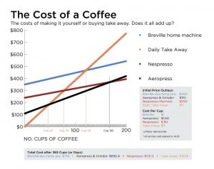 Coffee vs Coffee Bean Prices: Why is Coffee Getting More Expensive?