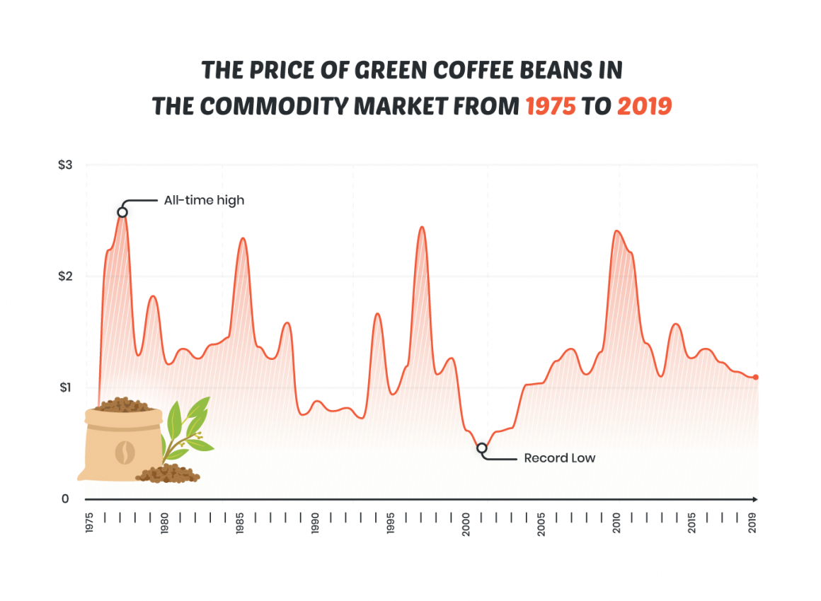 Coffee vs Coffee Bean Prices: Why is Coffee Getting More Expensive?