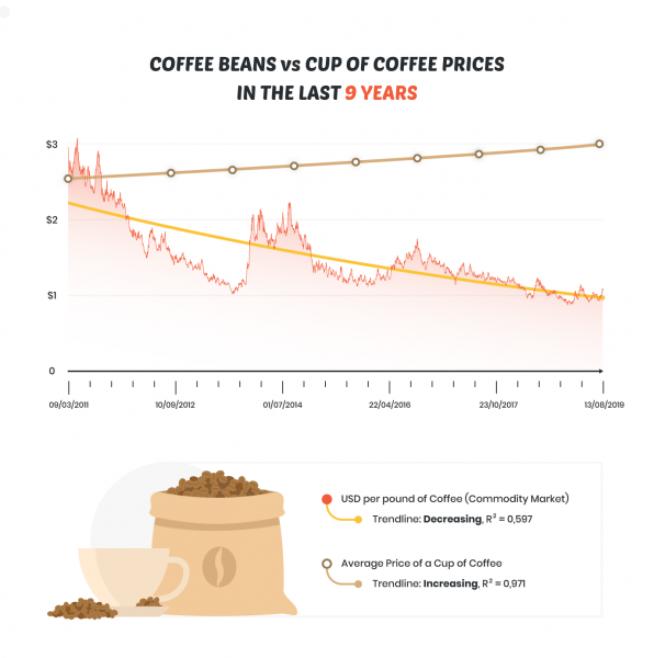 Coffee vs Coffee Bean Prices: Why is Coffee Getting More Expensive?